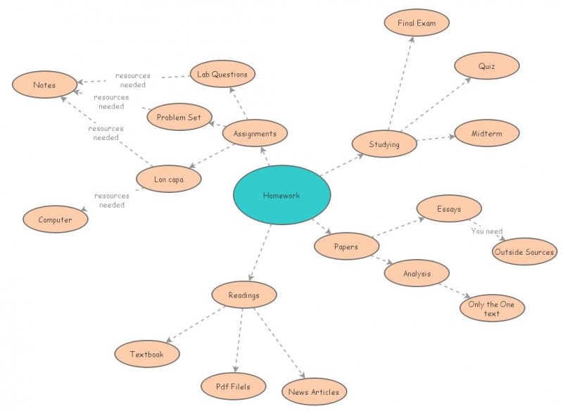Homework Mind Map | Insight Maker