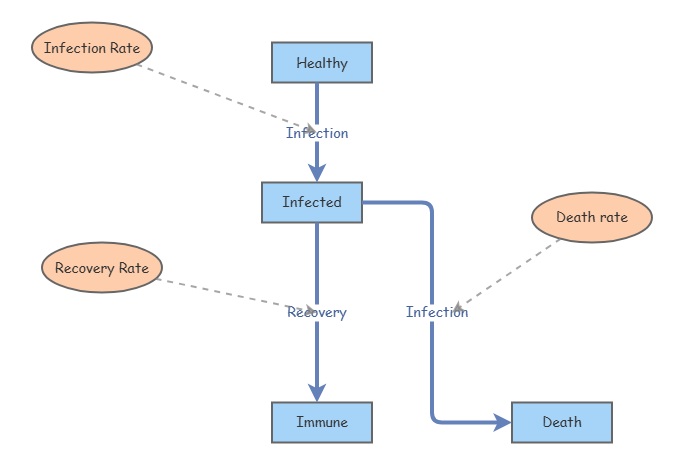 Diseases dyanmics | Insight Maker