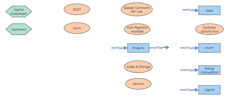 Clone of Grocery Store System - Elements List | Insight Maker