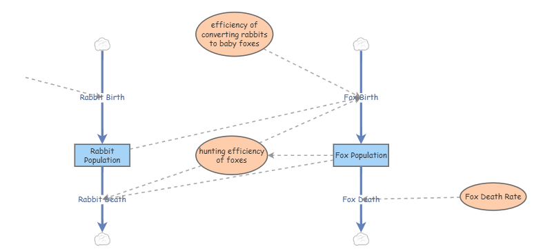 Clone of Rabbit Fox Simulation | Insight Maker