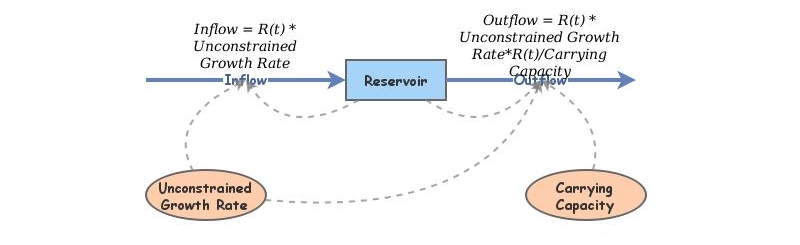 NM- Generic system diagram for a logistic system. \0 | Insight Maker