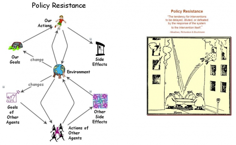 Policy Resistance | Insight Maker