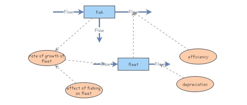 fishing with fleet dynamics | Insight Maker