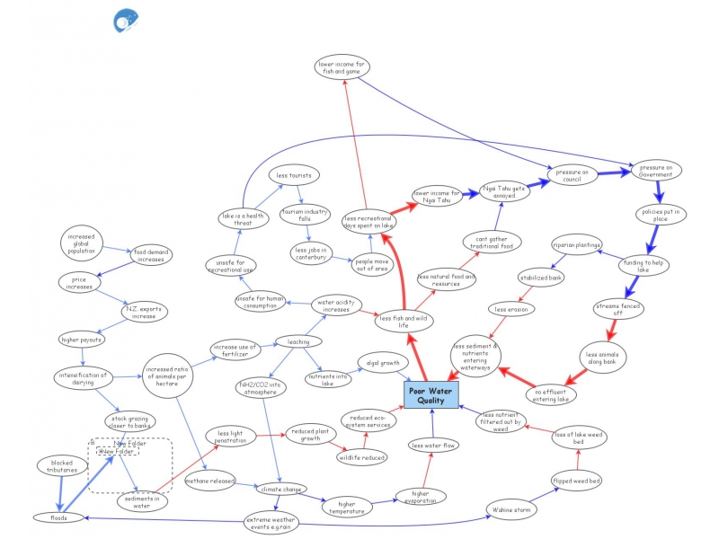 Clone of multiple cause diagram for poor water | Insight Maker
