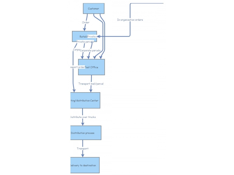 PostNL network | Insight Maker