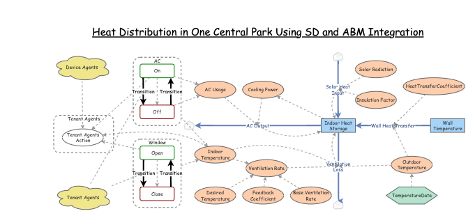 Model Scope for Heat Distribution | Insight Maker