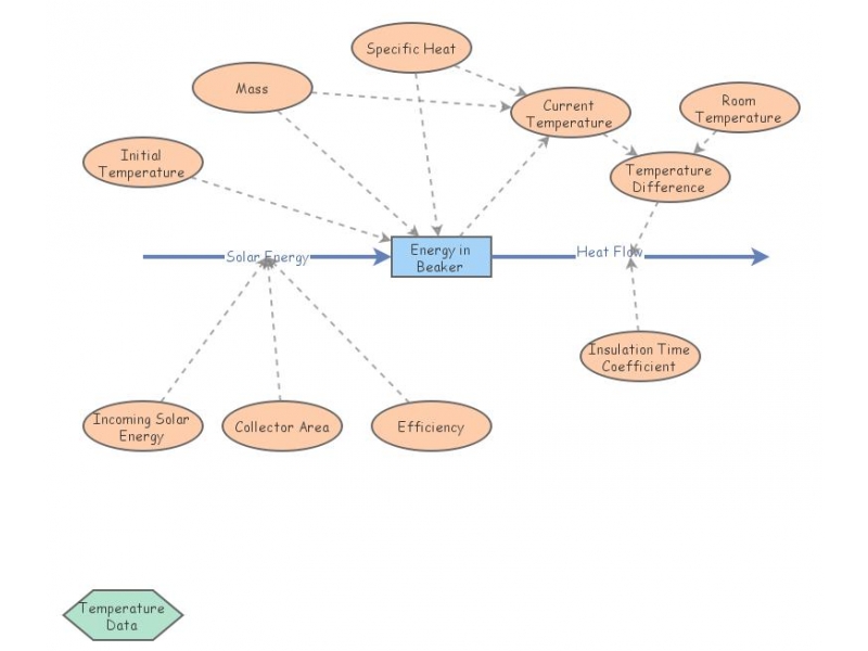 Solar Oven Model - DiCarlo | Insight Maker