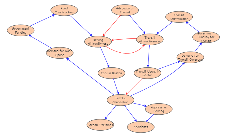 Traffic congestion CLD 10-10 | Insight Maker