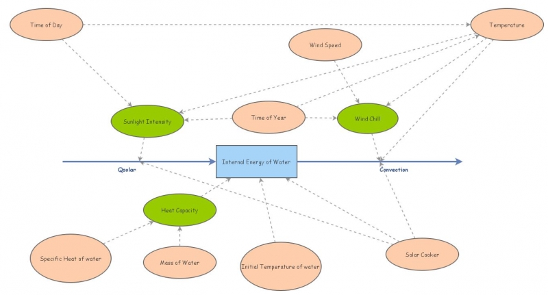 Solar Cooker | Insight Maker