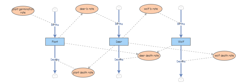 plant deer wolf | Insight Maker