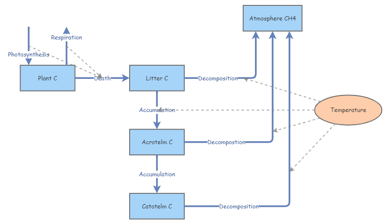 Wetland | Insight Maker
