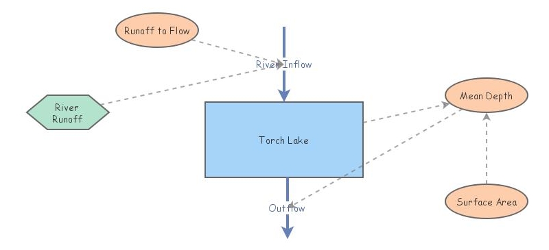 Torch Lake Model | Insight Maker