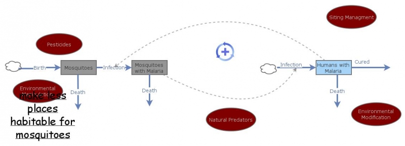 Malaria model | Insight Maker
