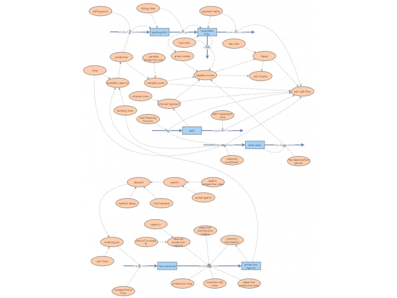 Dynamics of Financial System | Insight Maker