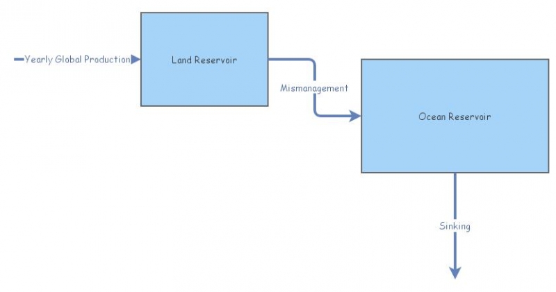 Plastic Cycle | Insight Maker