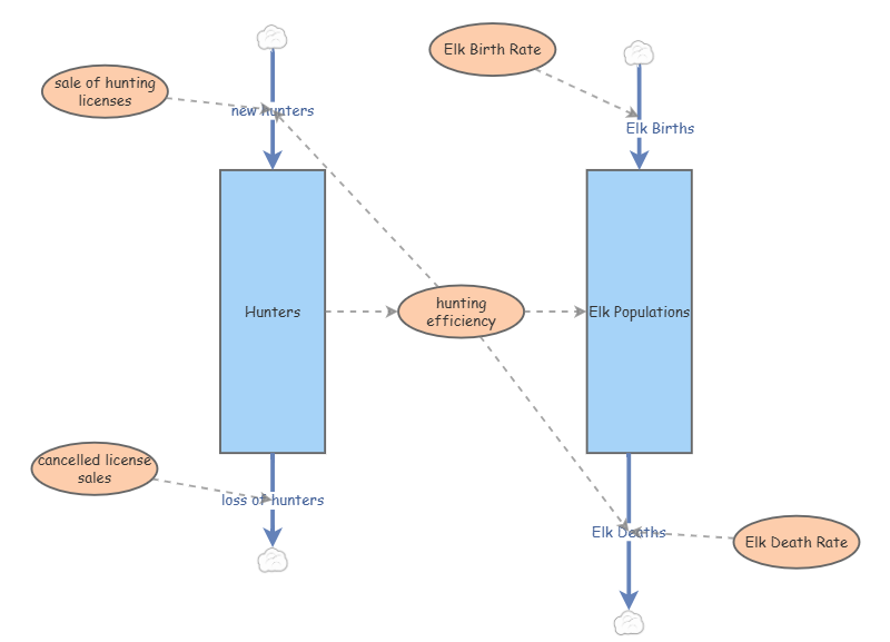schematic model | Insight Maker