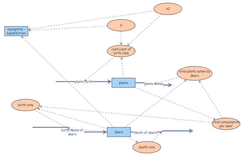 plants population | Insight Maker