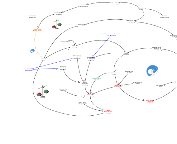GEO-SD0312 - Lab 1 - FInal CLD Version - By Lucas | Insight Maker
