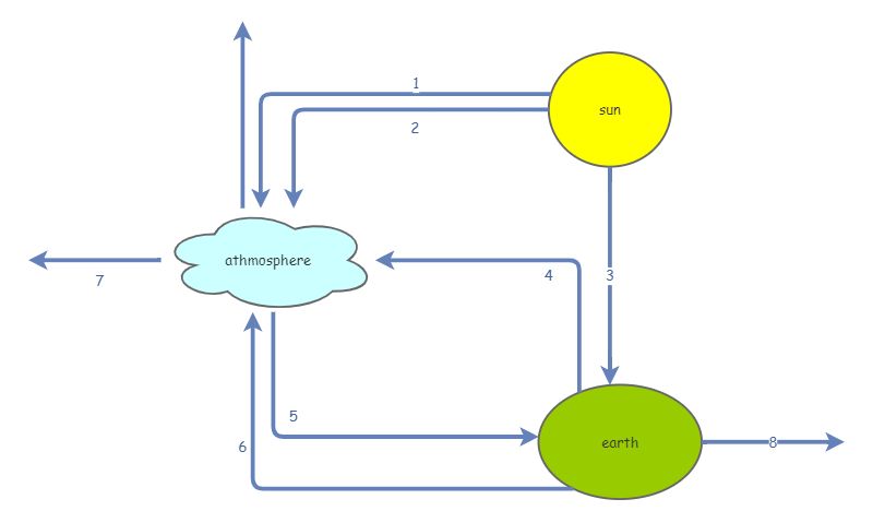 Sun-atmosphere-earth energy flow diagram | Insight Maker