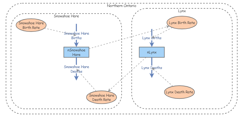Snowshoe Hare and Lynx Population Dynamics (Northern Ontario) - Group ...