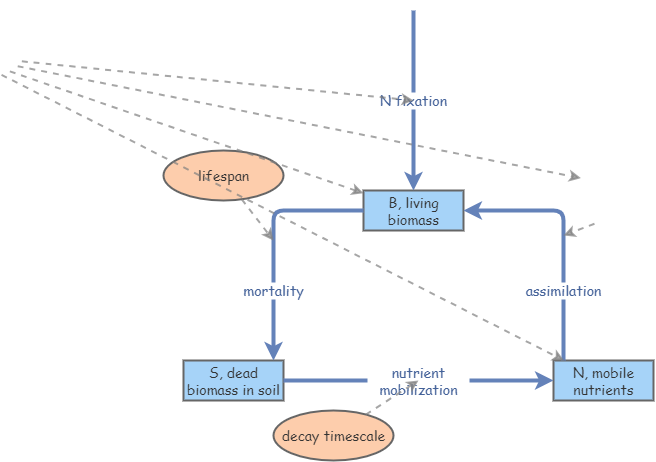 Clone of Terrestrial N cycle model template | Insight Maker