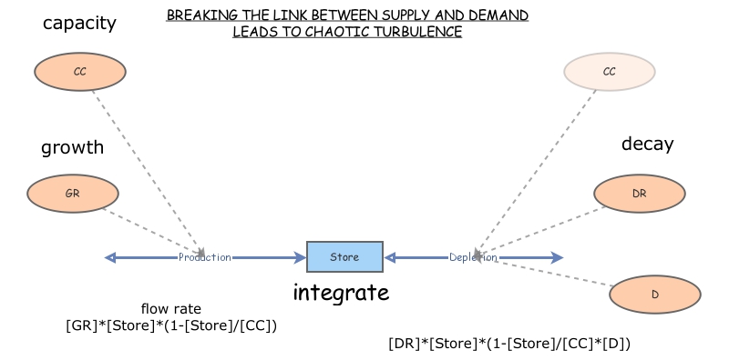 THE BROKEN LINK BETWEEN SUPPLY AND DEMAND CREATES CHAOTIC TURBULENCE ...