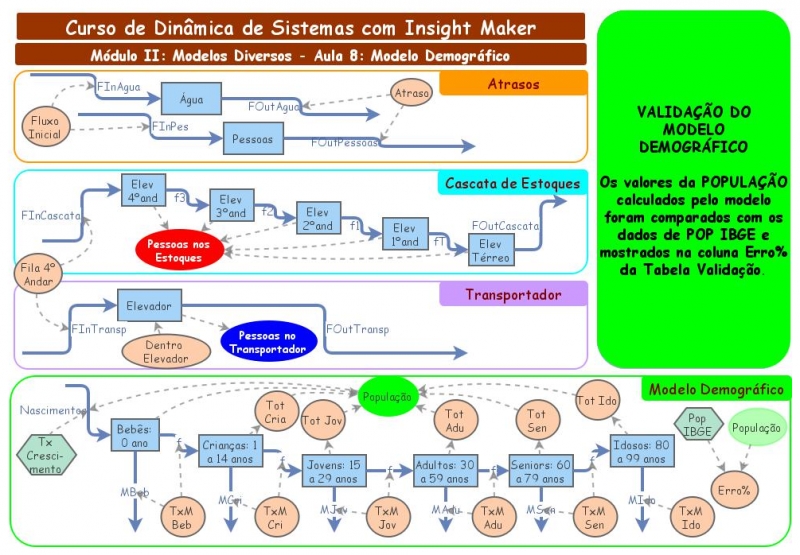 Curso DS - Mod.2 - Aula 8- Modelo Demografico | Insight Maker