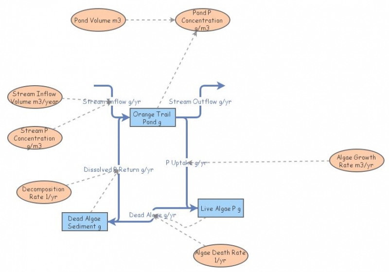 Ecology Modeling | Insight Maker