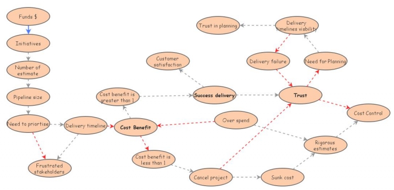 Why estimate | Insight Maker