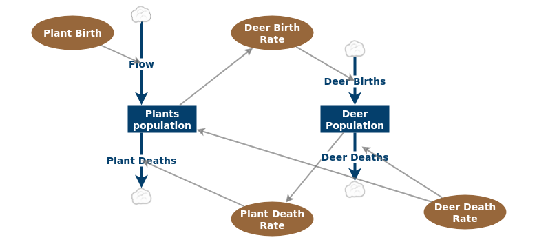 Ecosystem Model | Insight Maker