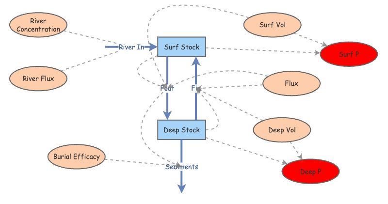 Lab 2 | Insight Maker