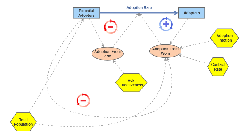 Bass Diffusion Model | Insight Maker