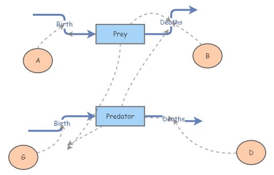 Prey-Predator Model | Insight Maker