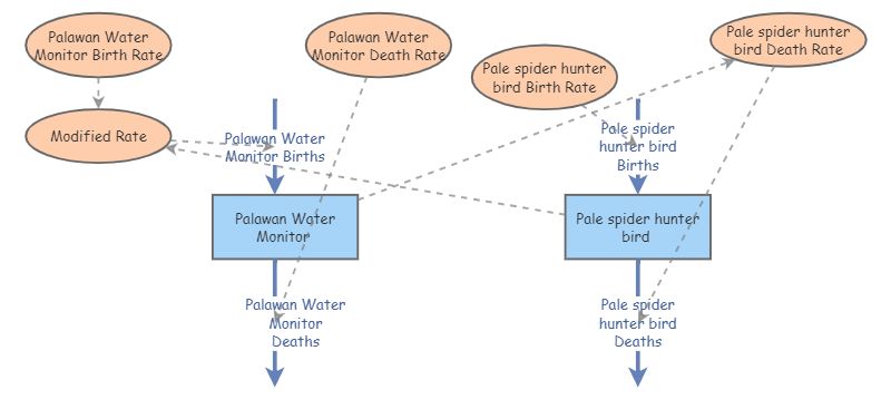 Predator Prey Model Insight Maker
