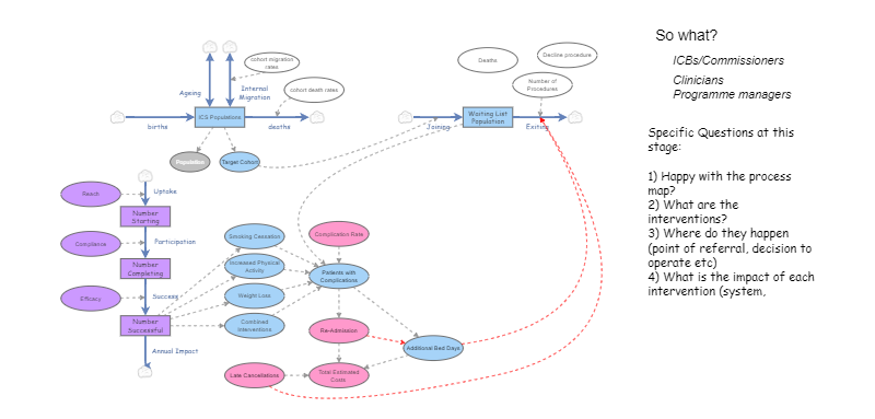 Peri-op model | Insight Maker