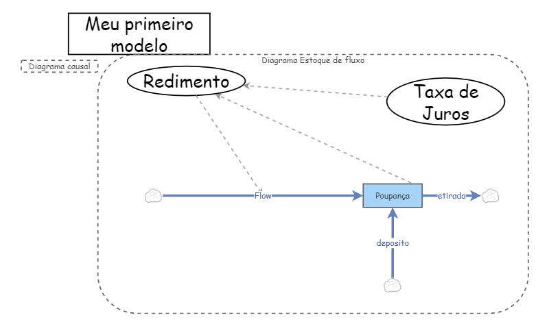 Primeiro modelo | Insight Maker