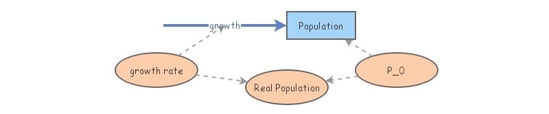 Computer Simulation of Population Growth | Insight Maker