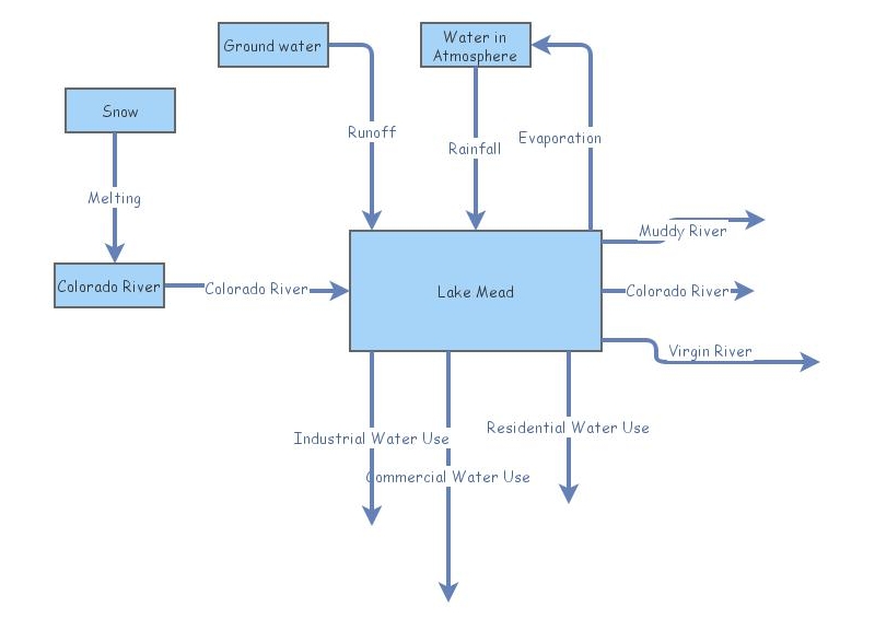Lake Mead | Insight Maker