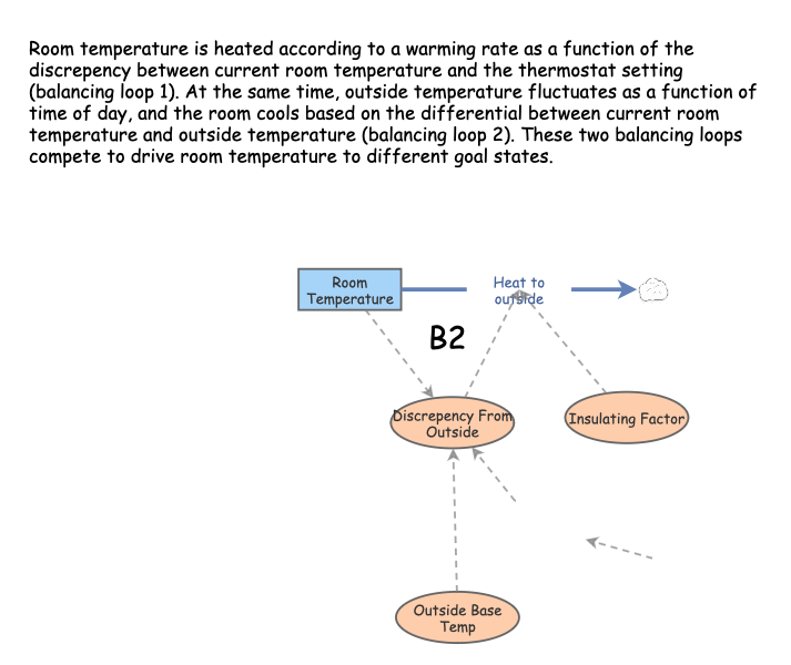 Clone of Clone of A Stock with Two Competing Balancing Loops, a thermostat | Insight Maker