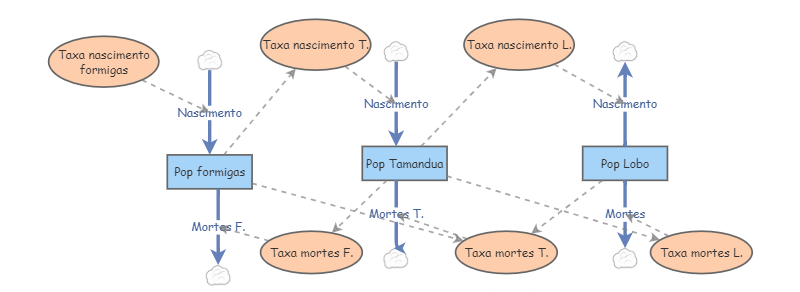 Aula1 - Modelo Ecossistema | Insight Maker