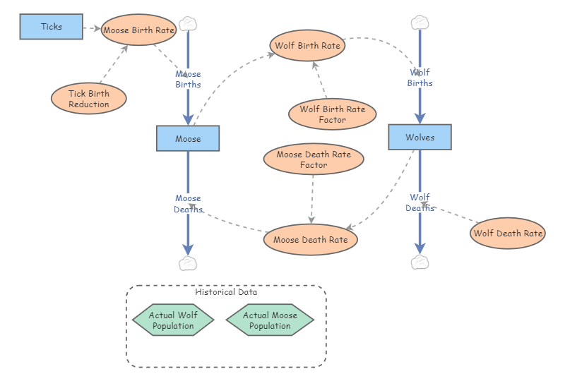 Wolf & Moose (with Ticks) | Insight Maker