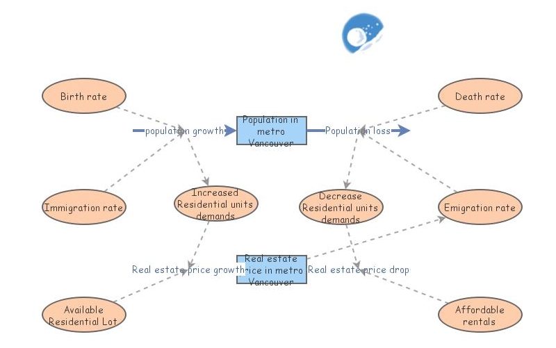Project stage 5 | Insight Maker