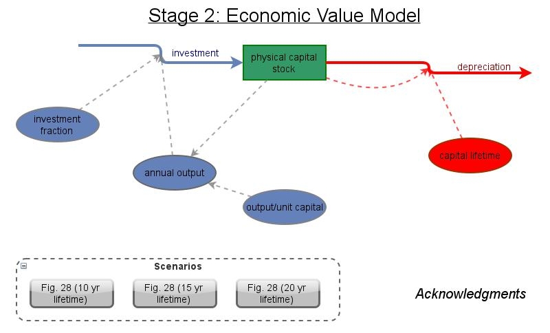 Project 2: Meadows Economic Capital Model | Insight Maker