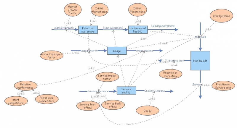 PostNL | Insight Maker
