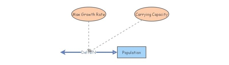 Logistic Growth, Lab 2, Exercise 2 | Insight Maker