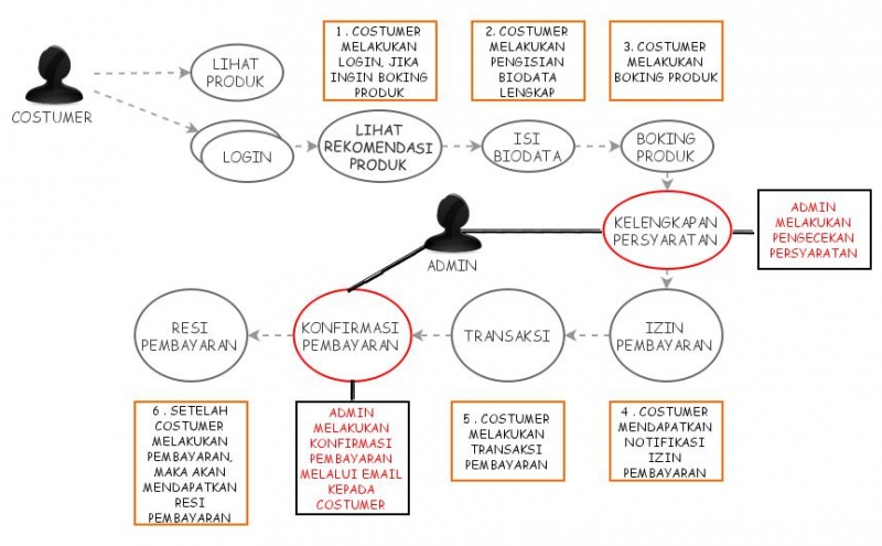 SISTEM USULAN | Insight Maker