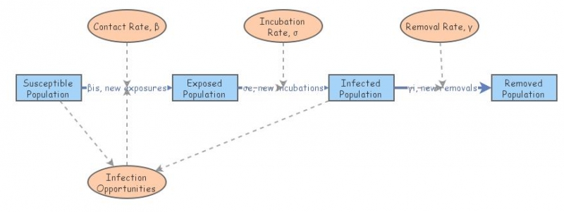 SEIR Model | Insight Maker
