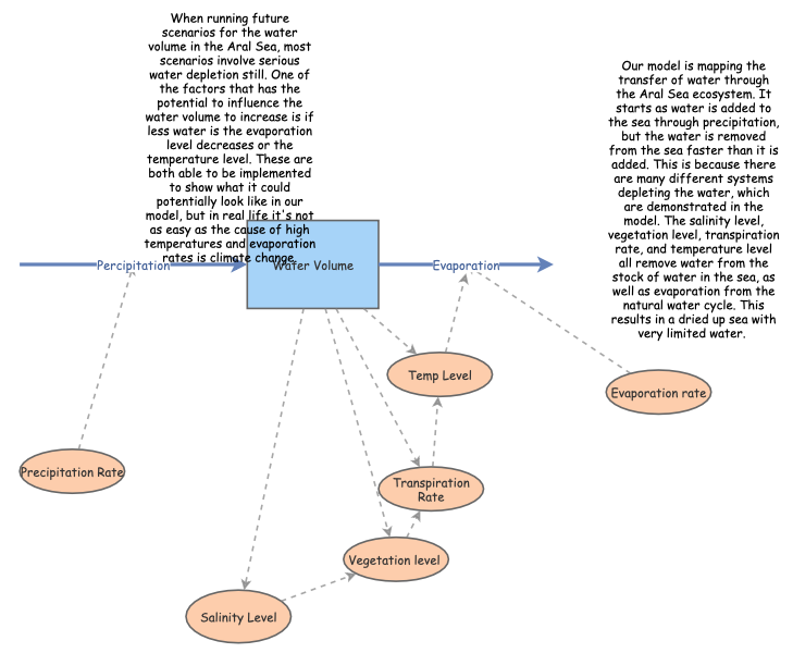 Group Modeling Project | Insight Maker