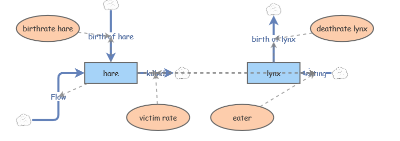 hare and lynx Lodtka-Verra | Insight Maker