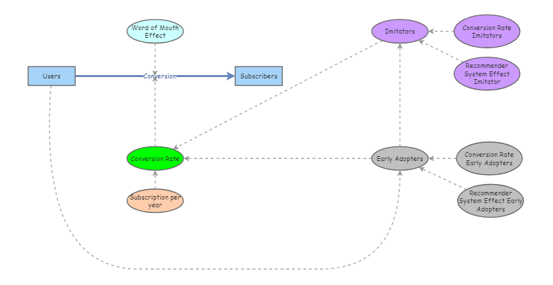 Tutorial Assignment Week 2 Insight Maker